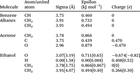 Force Field Parameters For The Molecules Used In The Paper The Values Download Scientific