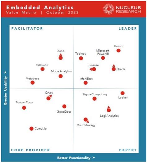 Domo Named A Leader In Nucleus Researchs 2023 Embedded Analytics Technology Value Matrix Domo