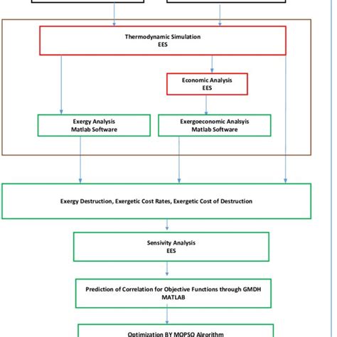 Computation Algorithm For Simulation Analysis And Optimization