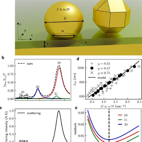 Simulation Geometry And Plasmon Nanocavity Modes A Schematic Npom
