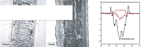 Linear Wear Friction Testing Astm G133nanovea Advanced Profilometers