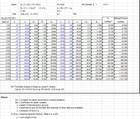 Modulus Of Sub Grade Reaction For Piles Spreadsheet