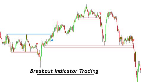 Breakout Indicator Automate Your TRADING Strategy ForexBee