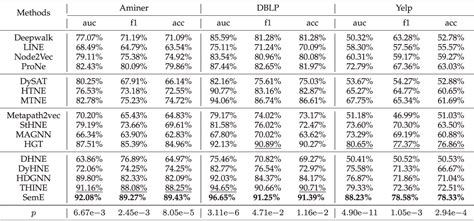 Table Iv From Temporal Heterogeneous Information Network Embedding Via