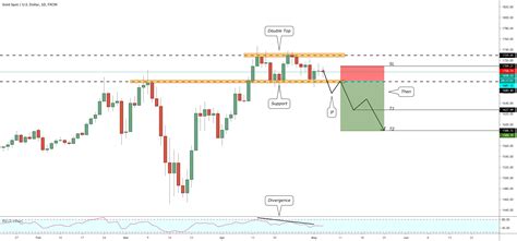 Gold Xauusd Trading Plan For Fx Xauusd By Vasilytrader — Tradingview