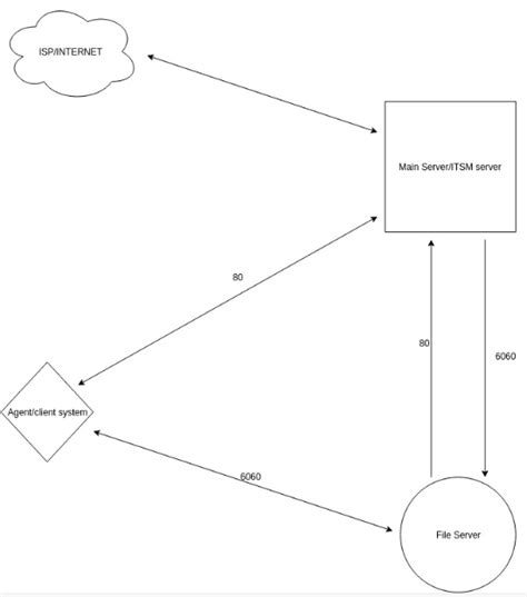 31 File Server Installation Guide — Motadata Itsm Installation Guide