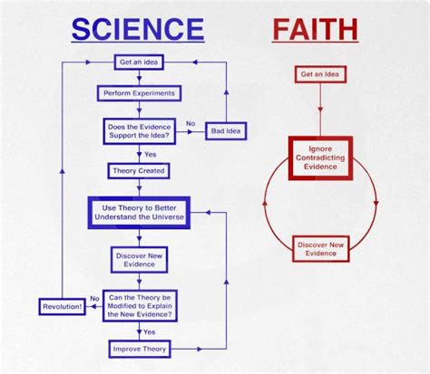 Science Vs Religion Quotes Quotesgram