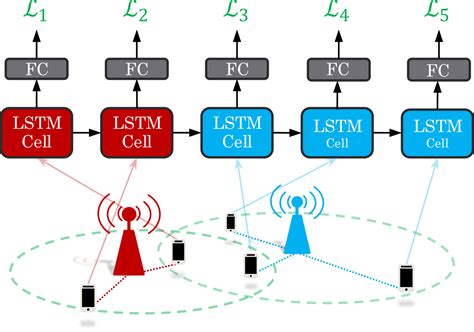 a deep learning approach for user centric clustering in cell free