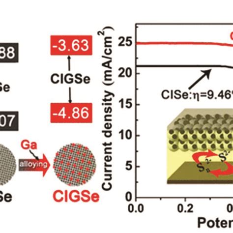 A Cdsete Cds Type I Core Shell And B Cdte Cdse Type Ii Core Shell Download Scientific