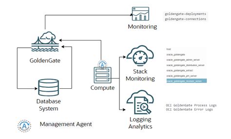 security in oracle cloud infrastructure oci vcn by wensen ma medium