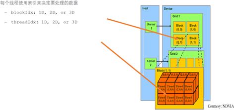 Cuda 编程一：cuda C 编程及 Gpu 基本知识 知乎