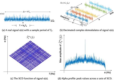 Figure 1 From A Scalable Systolic Accelerator For Estimation Of The Spectral Correlation Density