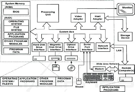 Scheme Of An Exemplary Computer System That Can Be Used For Download Scientific Diagram