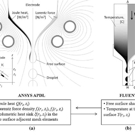 Pdf Numerical Modeling And Optimization Of Electrode Induction Melting For Inert Gas
