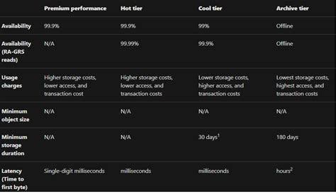 Choosing Between Storage Tiers Microsoft Azure Az 304