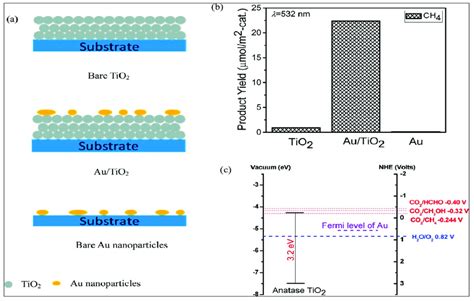 A Schematic Diagrams Of Bare Au Au Tio2 And The Bare Tio2 Download Scientific Diagram