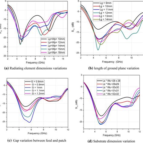 Simulated S11 For Different Parameter Variations Of Rectangular Patch Download Scientific Diagram