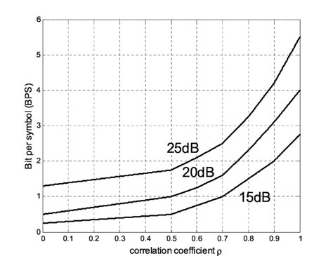 Bit per symbol vs ρ for different SNR for power control M QAM Target Download Scientific
