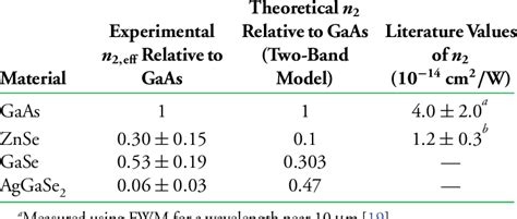 Measured Nonlinear Refractive Indices For Quadratic Nonlinear Crystals