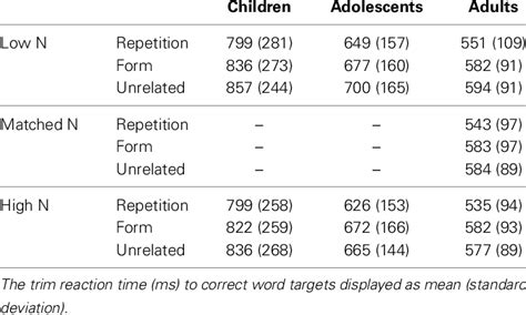 Reaction Time On Lexical Decision Task Download Table