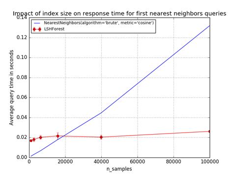 scalability of approximate nearest neighbors — scikit learn 0 18 2