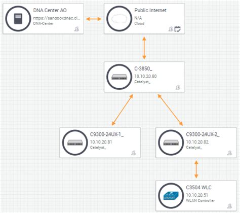 Cisco Dna Center Network Programmability Dengan Python I Putu Hariyadi Net