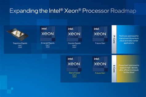 Intel Reveals Bold Multiyear Xeon Roadmap To Accelerate Growth Maglazana