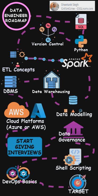 Shwetank Singh On Linkedin I Am A Self Learned Data Engineer If You