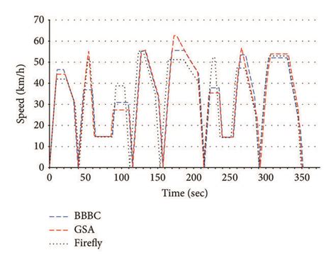 Speed Time Graph For All Algorithms No Passenger Download Scientific Diagram