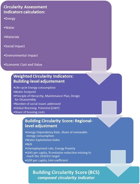 Houseful Project Our Methodology For Enhancing Building Circularity