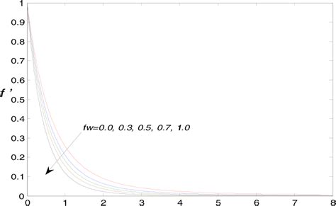 Velocity F For Various Values Of Suction Parameter Fw Download Scientific Diagram