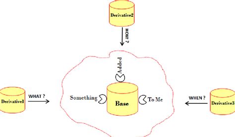 Figure 3 From Creating Multiple Representation Database For Population