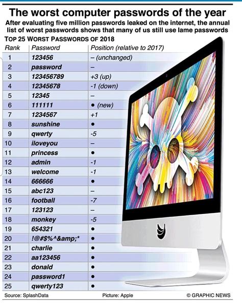 5 Million Leaked Passwords Analysed And 123456 Ranks Number 1