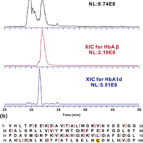 A Xic Of Hb A β And Hba1d From One β Thalassemia Sample B Sequence