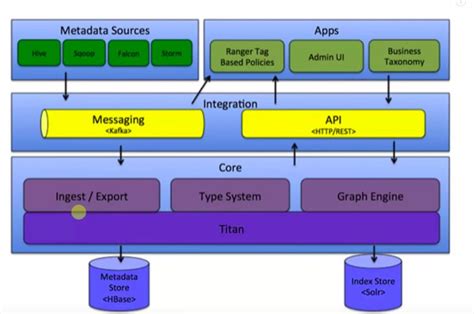How To Discover And Classify Metadata Using Apache Atlas On Amazon Emr