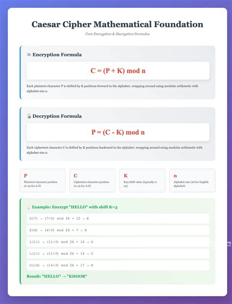 Caesar Cipher Algorithm Mathematical Formula And Implementation