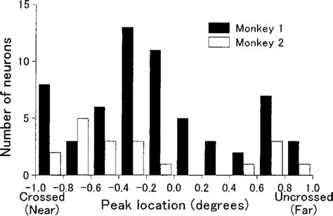 Frequency Histogram Of The Response Peak Location Of Disparity Tuning