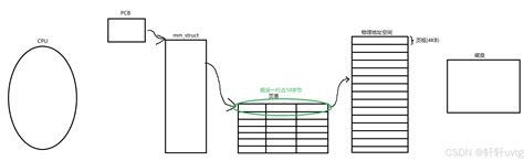 Linux基础——线程linux内核线程模型 Csdn博客
