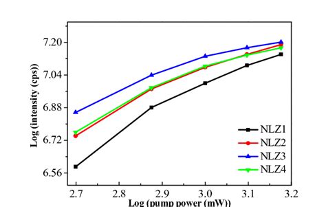 Log Log Plot Of The Green Emission Intensity Versus The Pump Power Of Download Scientific