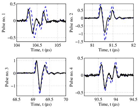 Example Of Measured Solid Lines And Modeled Dashed Lines Pulses As Download Scientific