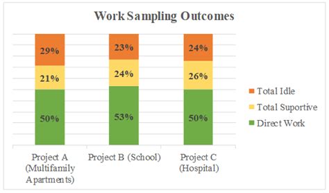 Work Sampling Analysis Clear Flow Matrix