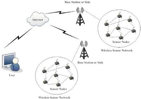 Figure 5 From Cluster Head Selection Using Genetic Algorithm In Wireless Network Semantic Scholar