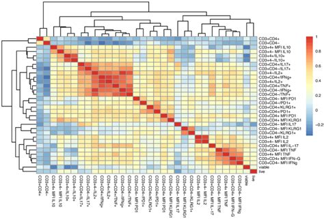 Cluster Heatmap For The Unstimulated Ics Panel Variables There Are Six Download Scientific
