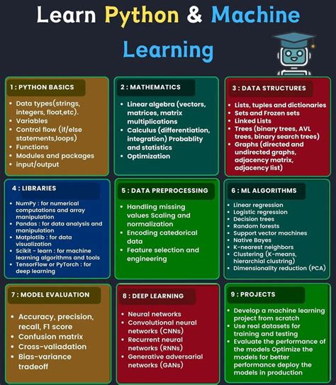 Preeti Upadhyay On Linkedin Python Machinelearning Datascience Ai