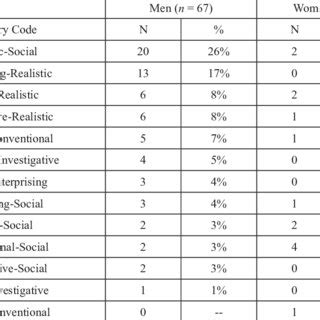 Self Directed Search Summary Codes By Sex Download Table