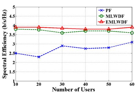 Spectral Efficiency Of Different Algorithms Download Scientific Diagram