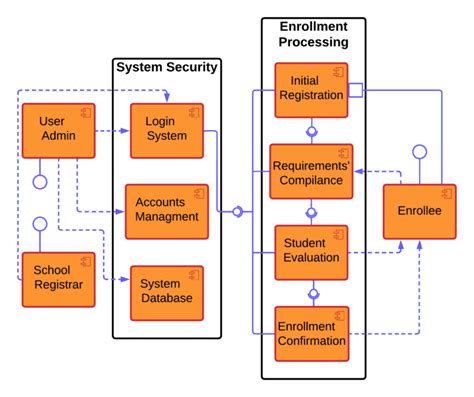 Component Diagram For Student Registration System