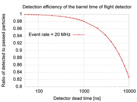 The Ratio Of Detected To Total Passed Particles In The Tof Detector Download Scientific Diagram