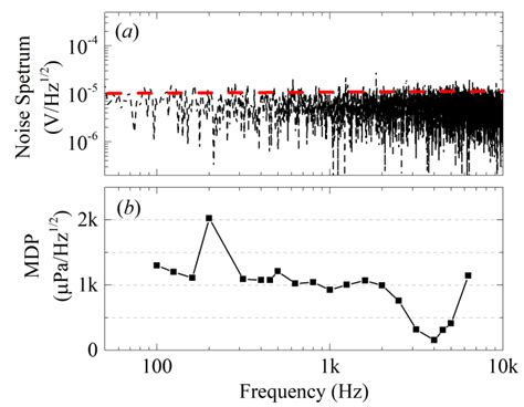 Measured Noise Spectrum And Mdp Download Scientific Diagram