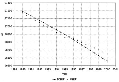 Geomagnetic Reference Field Using Dgrf And Igrf Models At Trelew Download Scientific Diagram